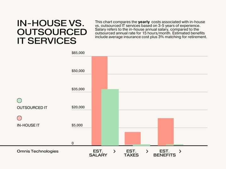 The Cost Of Outsourced It Services For Small Businesses